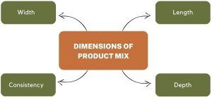 Difference Between Product Line and Product Mix (Examples) - Key ...